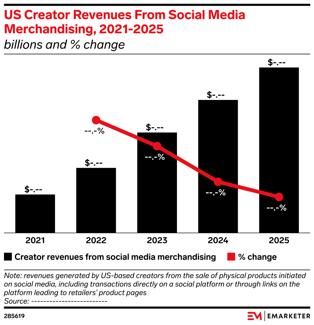 US Creator Revenues From Social Media Merchandising, 2021-2025 ...
