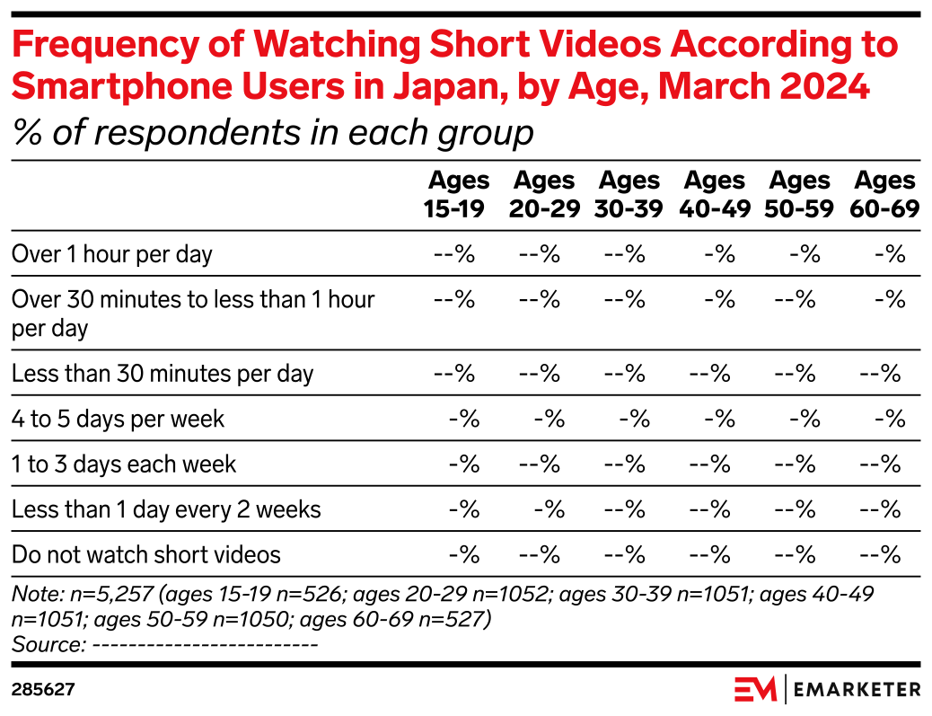Frequency of Watching Short Videos According to Smartphone Users in ...