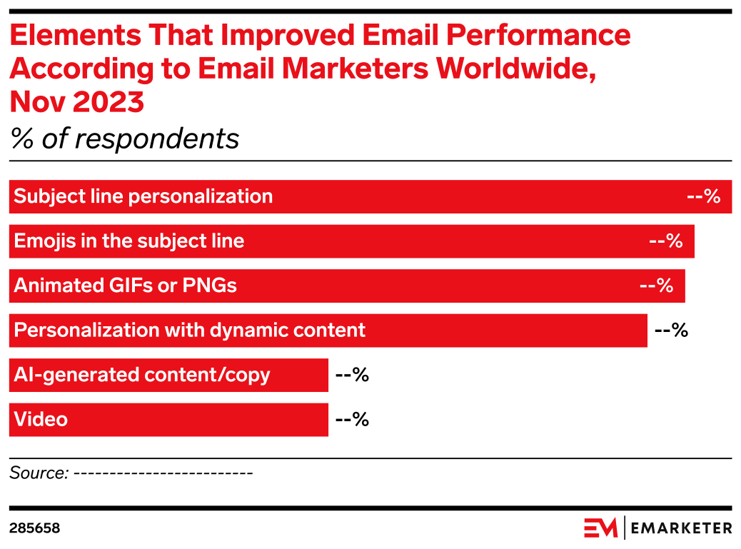 Elements That Improved Email Performance According to Email Marketers ...