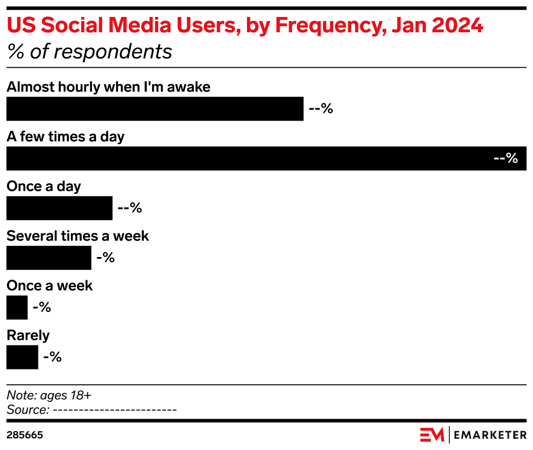 US Social Media Users, by Frequency, Jan 2024 (% of respondents ...