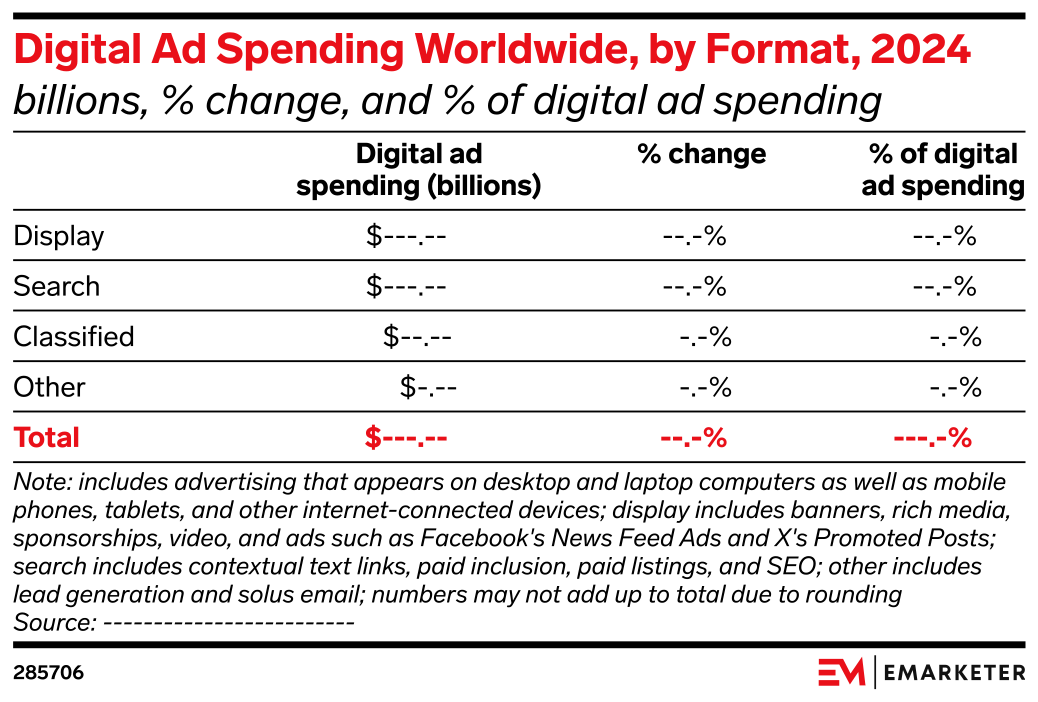 Digital Ad Spending Worldwide, by Format, 2024 (billions, % change, and ...