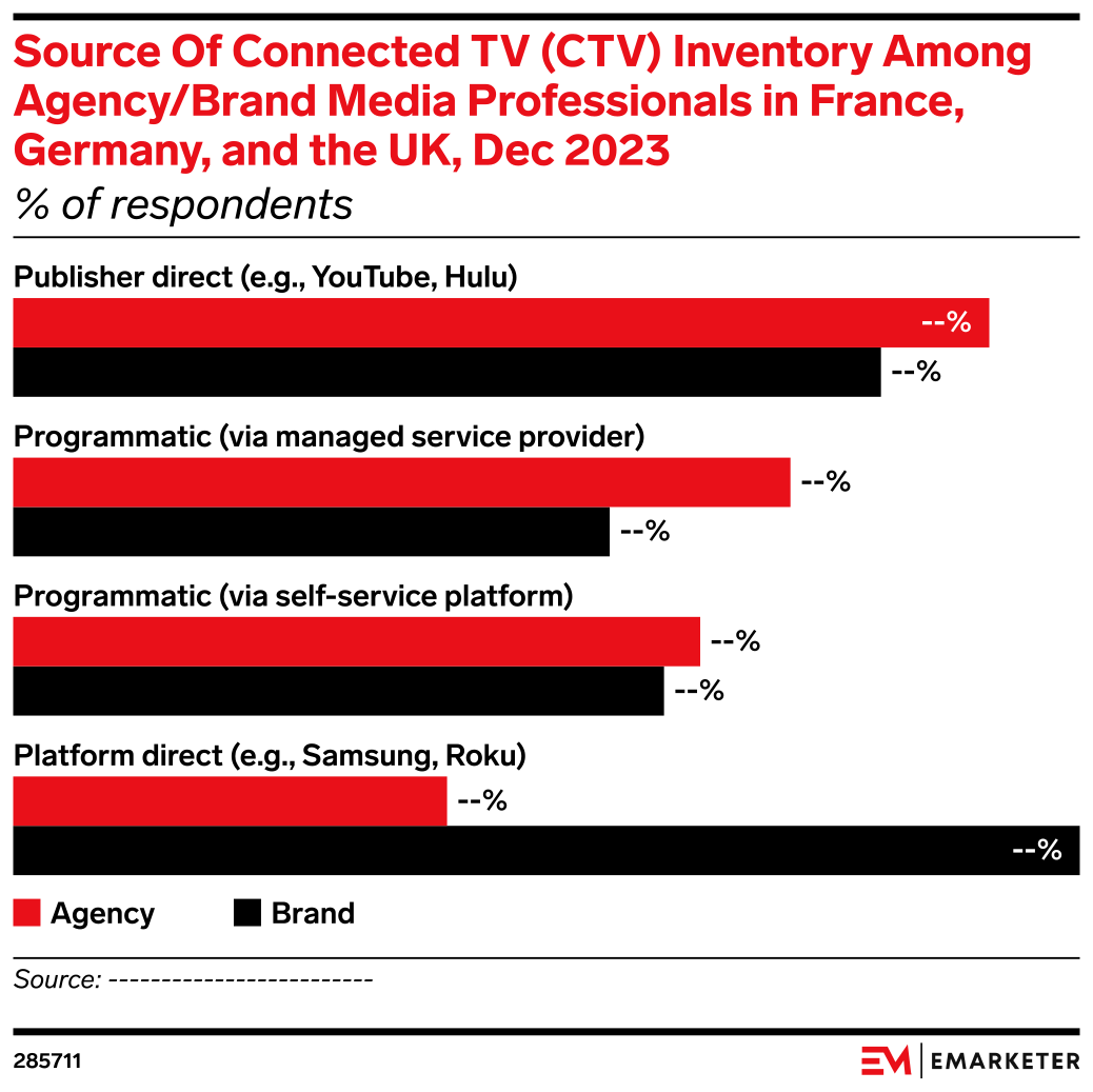 Source Of Connected TV (CTV) Inventory Among Agency/Brand Media ...