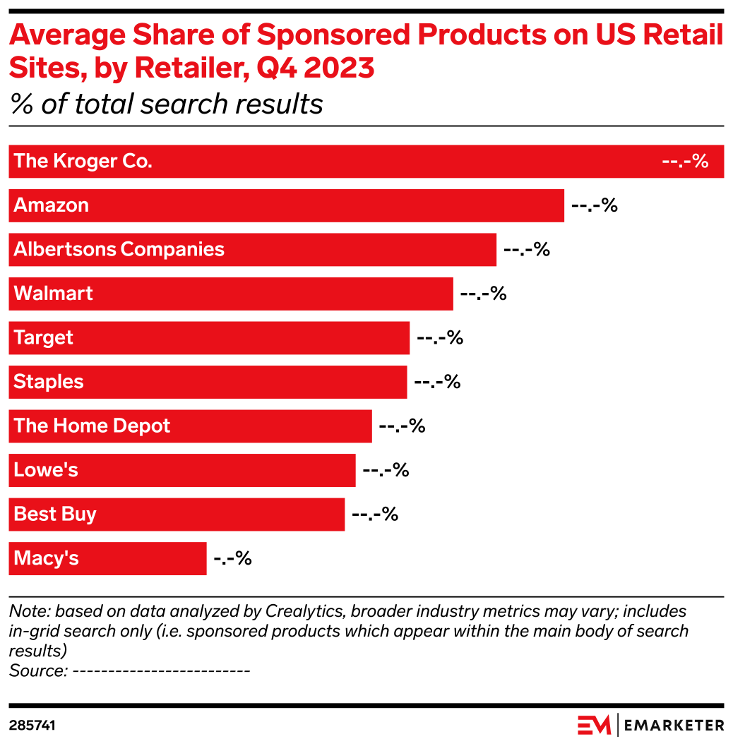 Average Share of Sponsored Products on US Retail Sites, by Retailer, Q4 ...