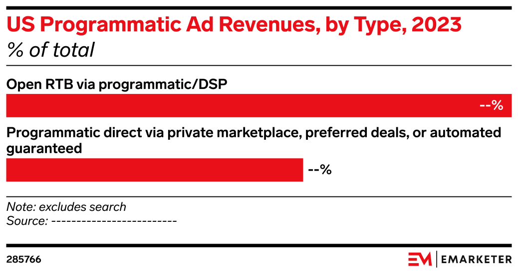 US Programmatic Ad Revenues, by Type, 2023 (% of total) | EMARKETER