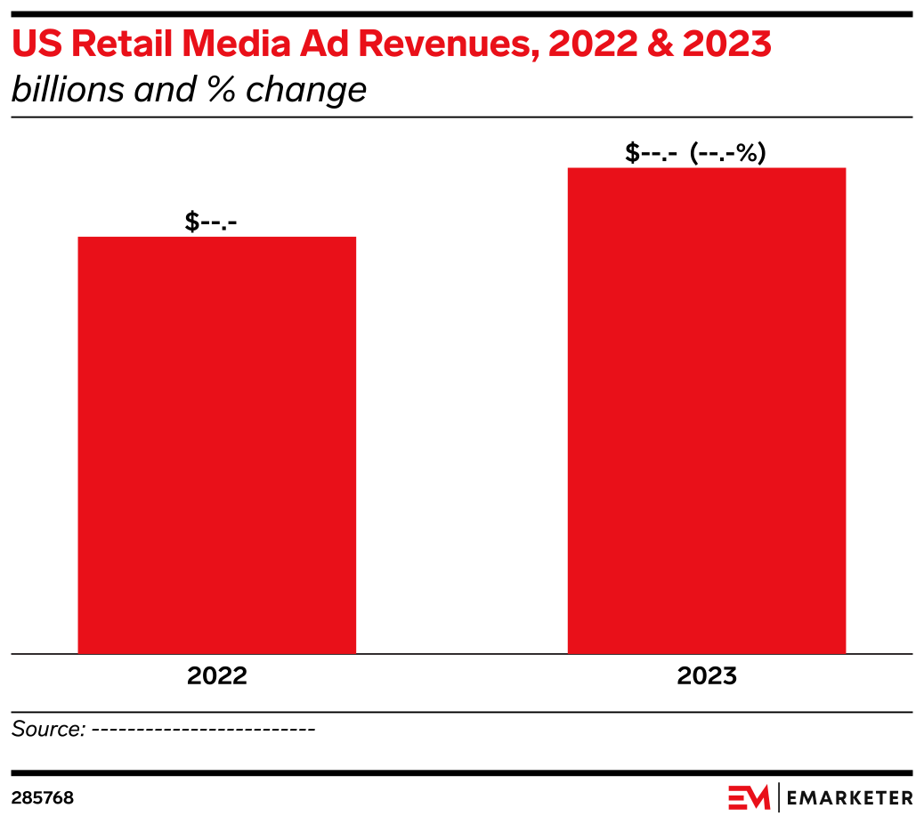 US Retail Media Ad Revenues, 2022 & 2023 (billions and % change ...
