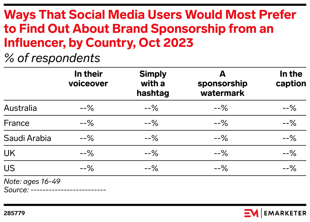 Ways That Social Media Users Would Most Prefer to Find Out About Brand ...