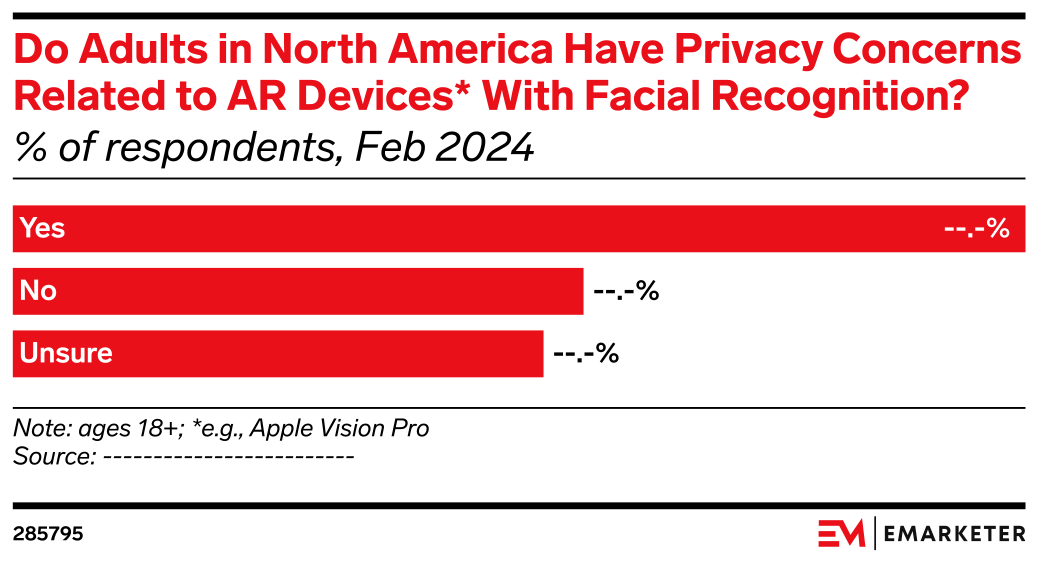 Do Adults in North America Have Privacy Concerns Related to AR Devices ...