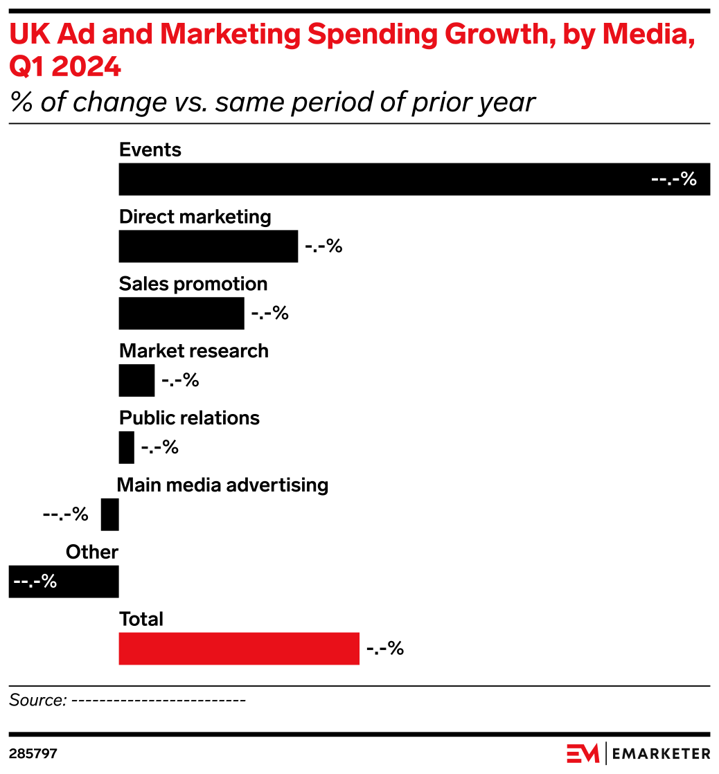UK Ad and Marketing Spending Growth, by Media, Q1 2024 (% of change vs ...