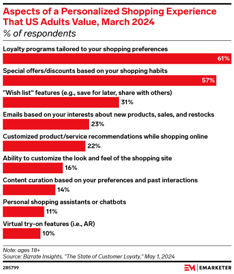 Aspects of a Personalized Shopping Experience That US Adults Value ...