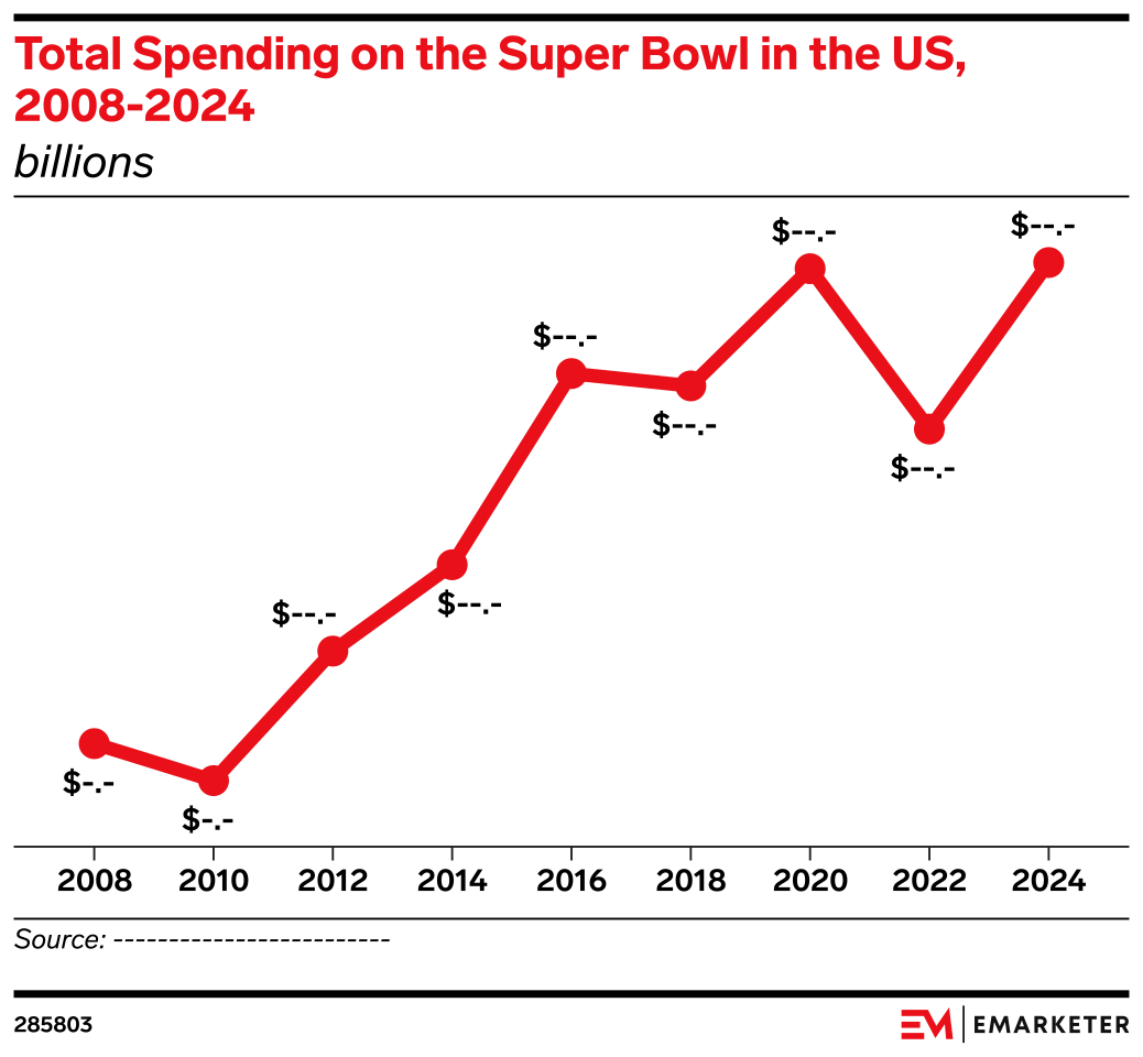 Total Spending on the Super Bowl in the US, 2008-2024 (billions ...
