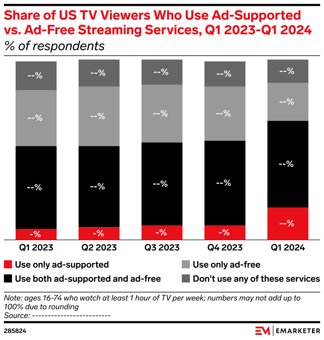 Share of US TV Viewers Who Use Ad-Supported vs. Ad-Free Streaming ...