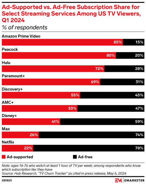 Ad-Supported vs. Ad-Free Subscription Share for Select Streaming ...