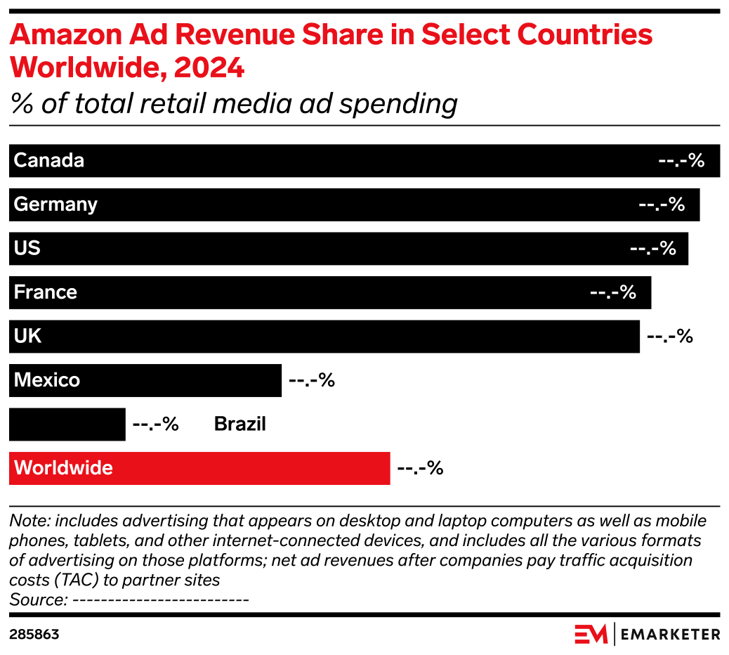 Amazon Ad Revenue Share in Select Countries Worldwide, 2024 (% of total ...
