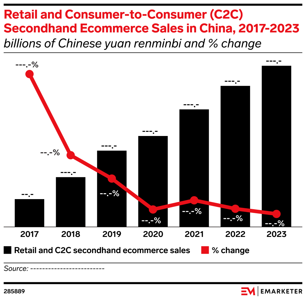 Retail and Consumer-to-Consumer (C2C) Secondhand Ecommerce Sales in ...
