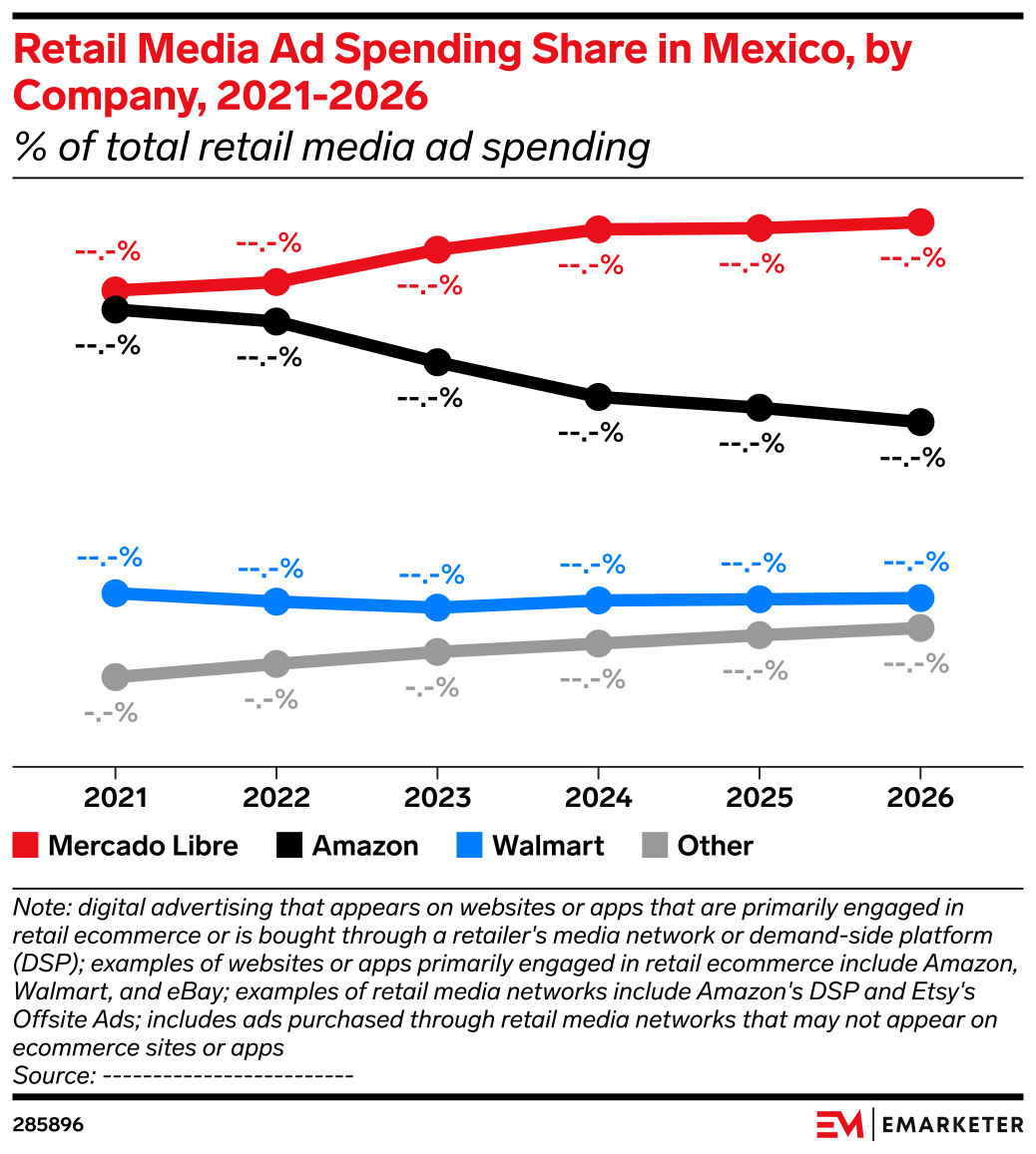 Retail Media Ad Spending Share in Mexico, by Company, 2021-2026 (% of ...