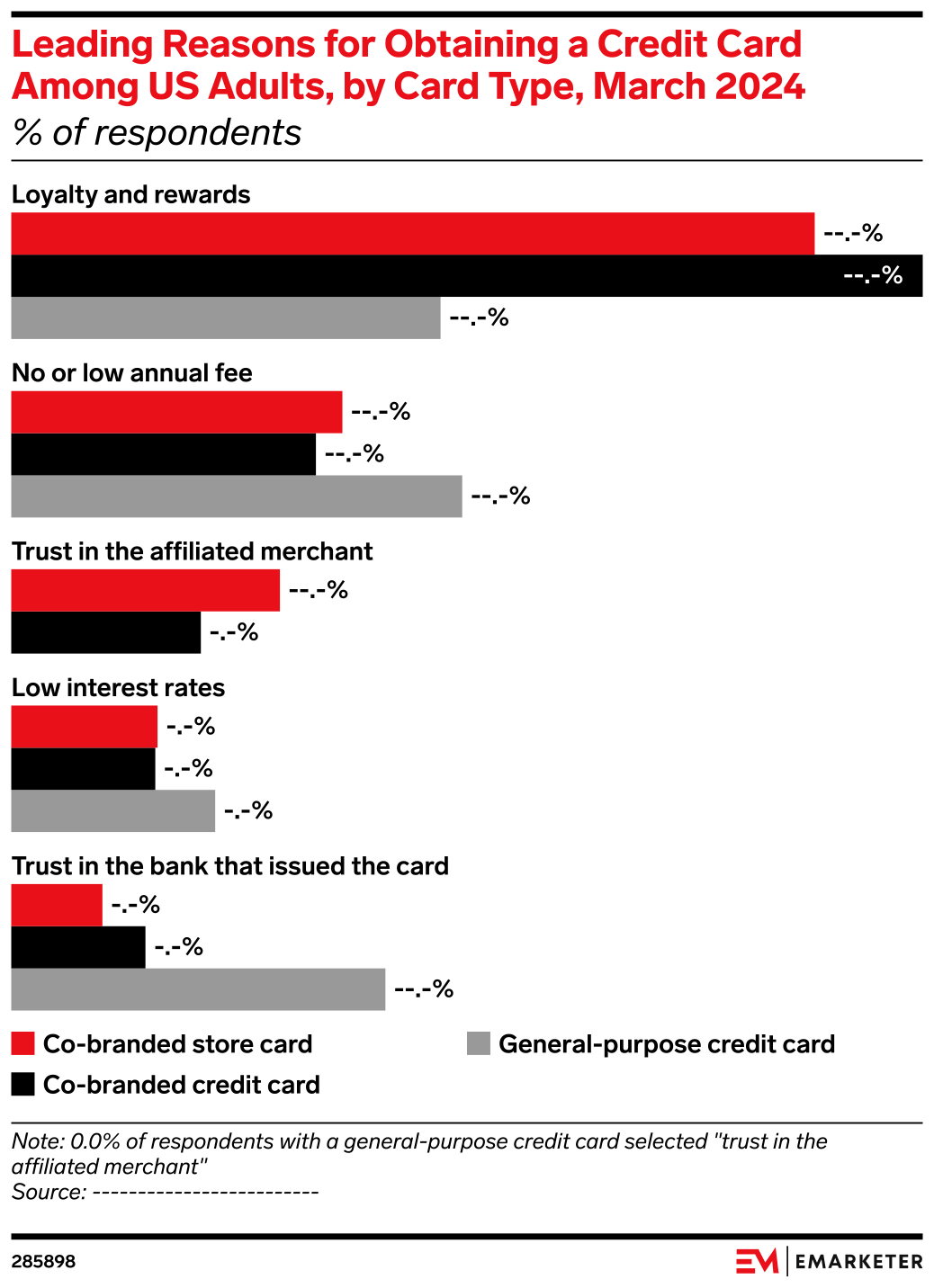 Leading Reasons for Obtaining a Credit Card Among US Adults, by Card ...