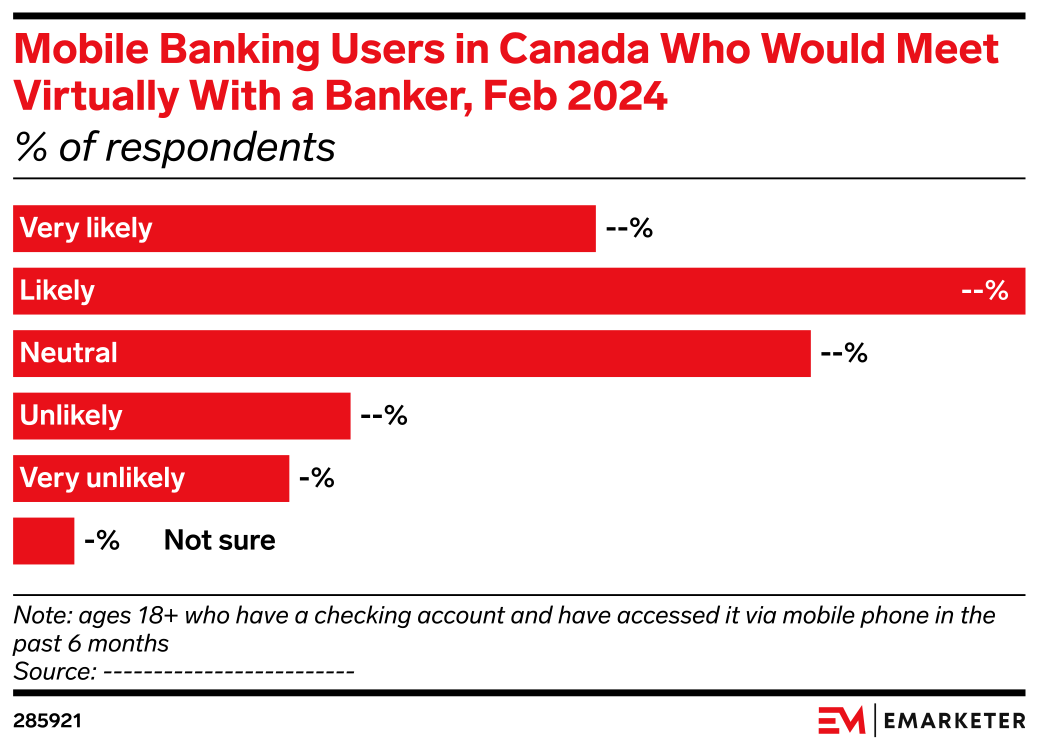 Mobile Banking Users in Canada Who Would Meet Virtually With a Banker ...