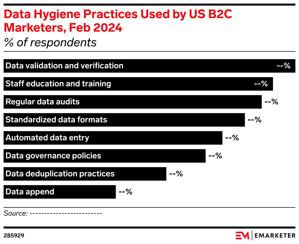 Data Hygiene Practices Used by US B2C Marketers, Feb 2024 (% of ...