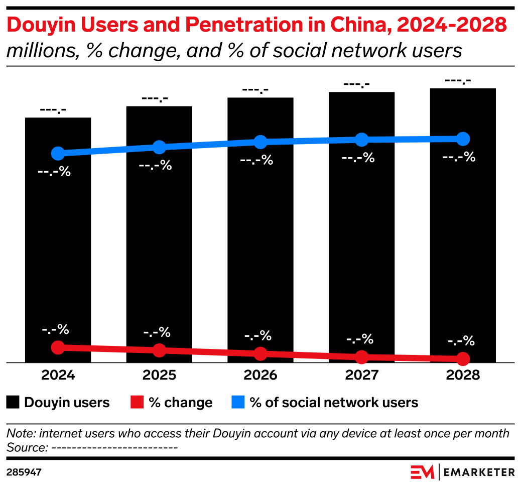 Douyin Users and Penetration in China, 2024-2028 (millions, % change ...