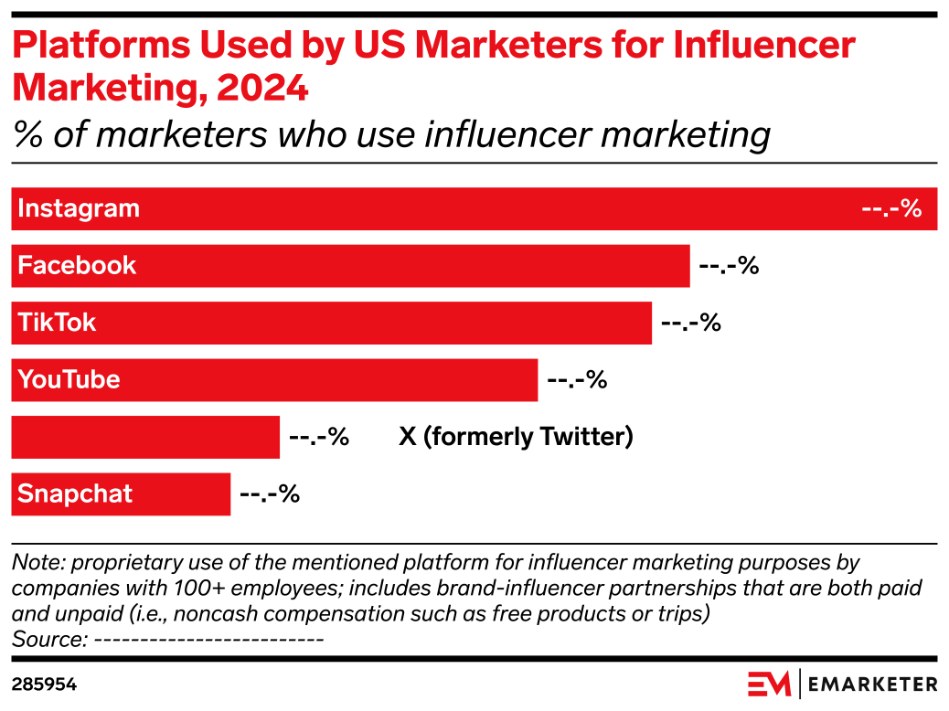 Platforms Used by US Marketers for Influencer Marketing, 2024 (% of ...