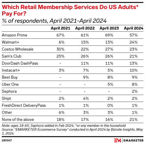 Which Retail Membership Services Do US Adults* Pay For? (% of ...