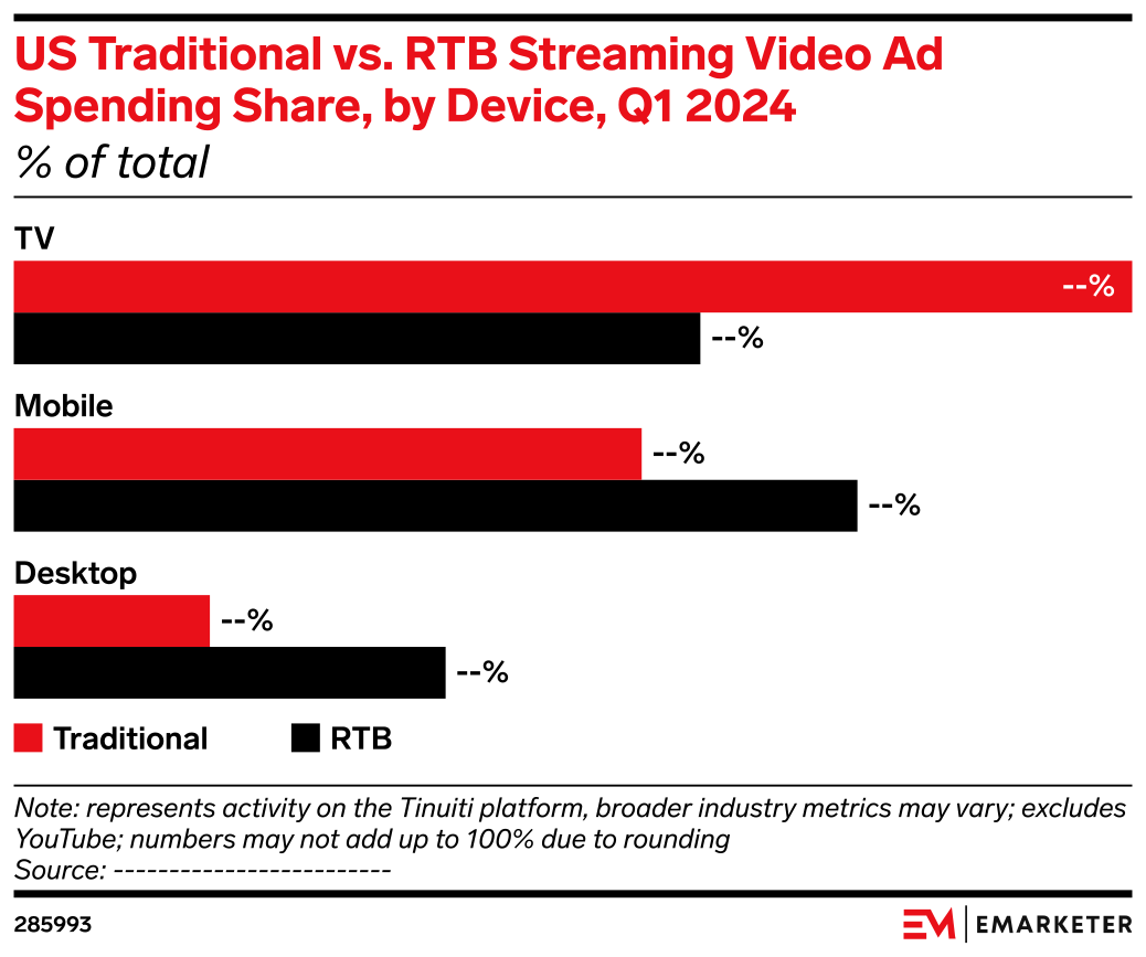 US Traditional vs. RTB Streaming Video Ad Spending Share, by Device, Q1 2024 (% of total ...