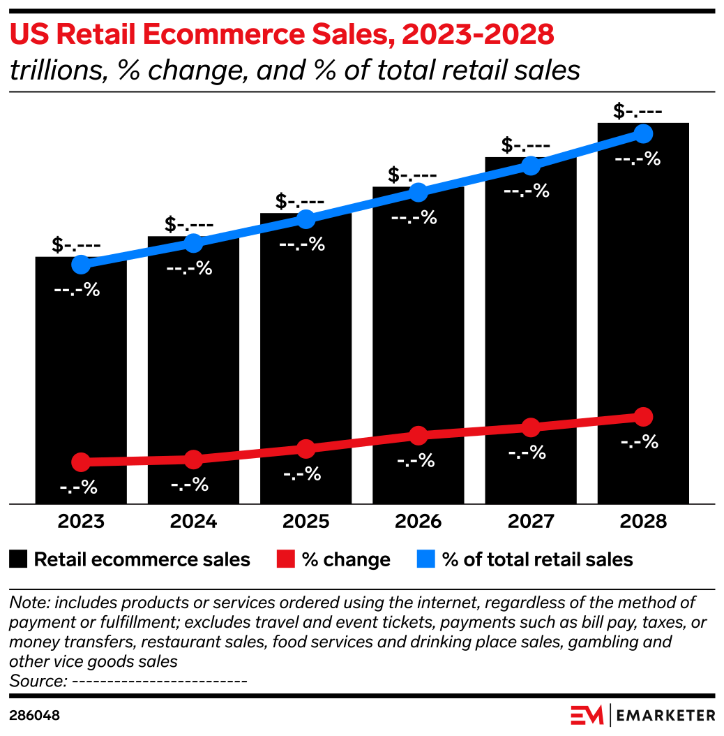 US Retail Ecommerce Sales, 2023-2028 (trillions, % change, and % of ...