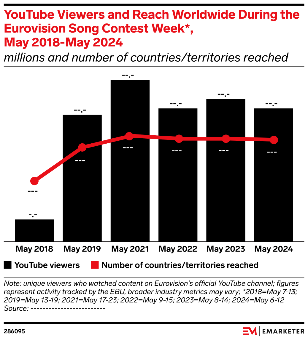 YouTube Viewers and Reach Worldwide During the Eurovision Song Contest ...