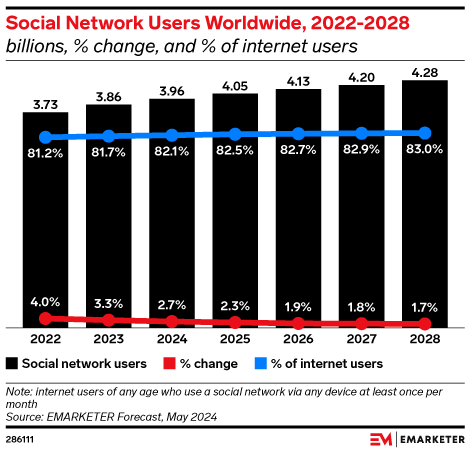 Social Network Users Worldwide, 2022-2028 (billions, % change, and % of ...