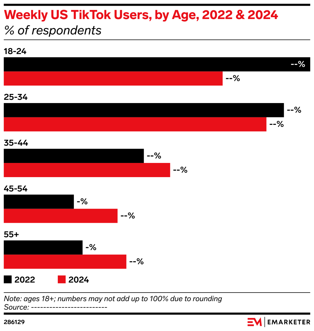 Weekly US TikTok Users, by Age, 2022 & 2024 (% of respondents) | EMARKETER