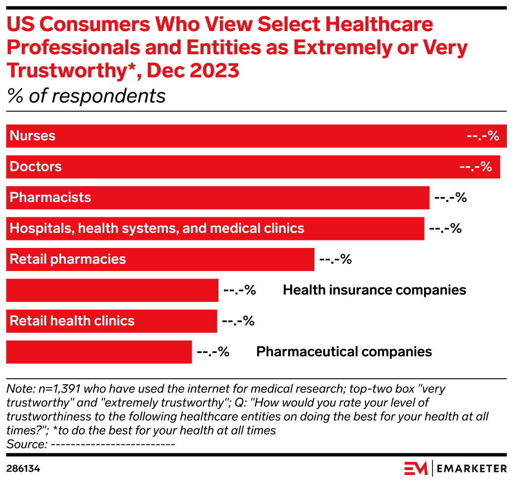 US Consumers Who View Select Healthcare Professionals and Entities as ...