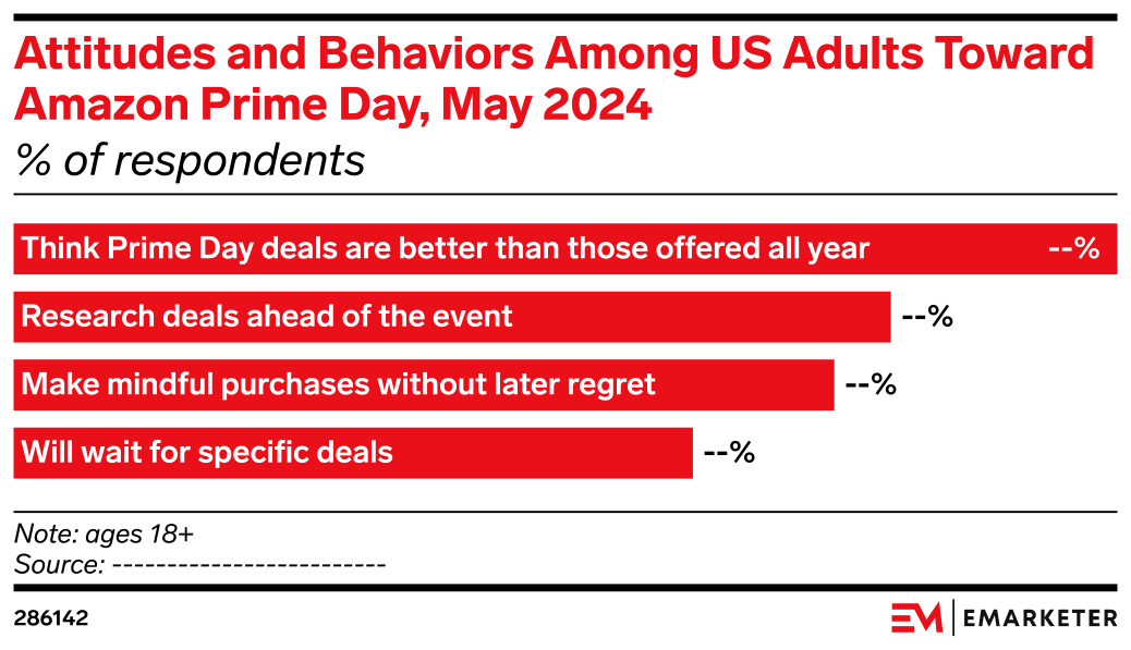 Attitudes and Behaviors Among US Adults Toward Amazon Prime Day, May ...