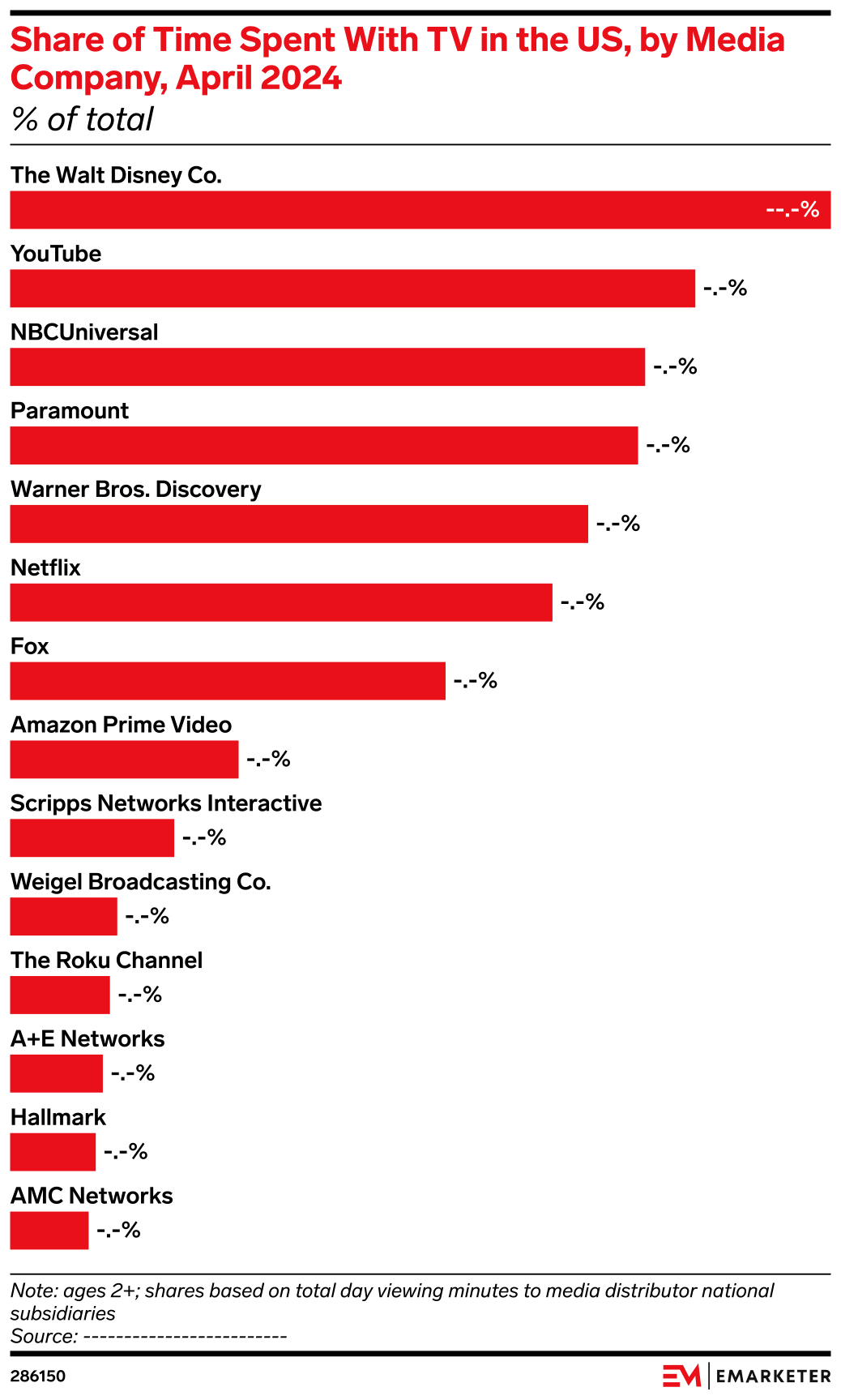 Share of Time Spent With TV in the US, by Media Company, April 2024 (% of total) | EMARKETER