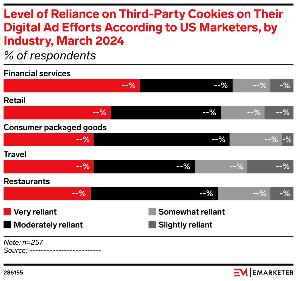 Level of Reliance on Third-Party Cookies on Their Digital Ad Efforts ...