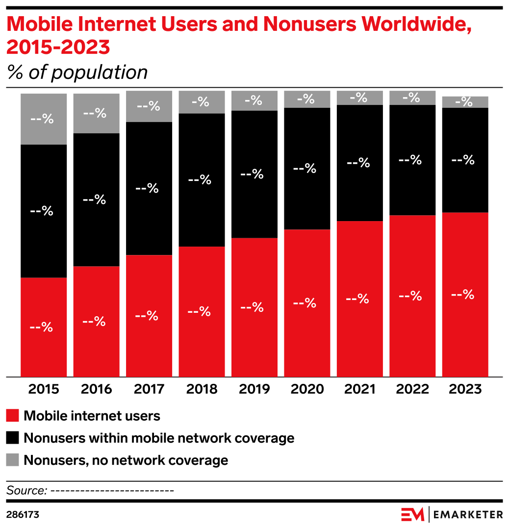 Mobile Internet Users and Nonusers Worldwide, 2015-2023 (% of ...