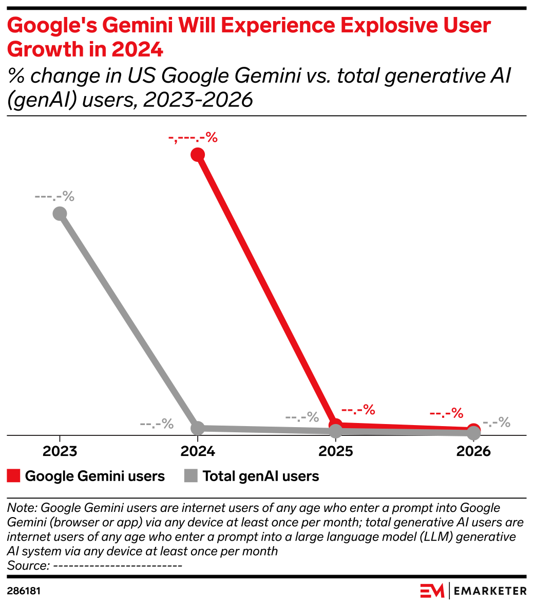 Google's Gemini Will Experience Explosive User Growth in 2024 (% change ...