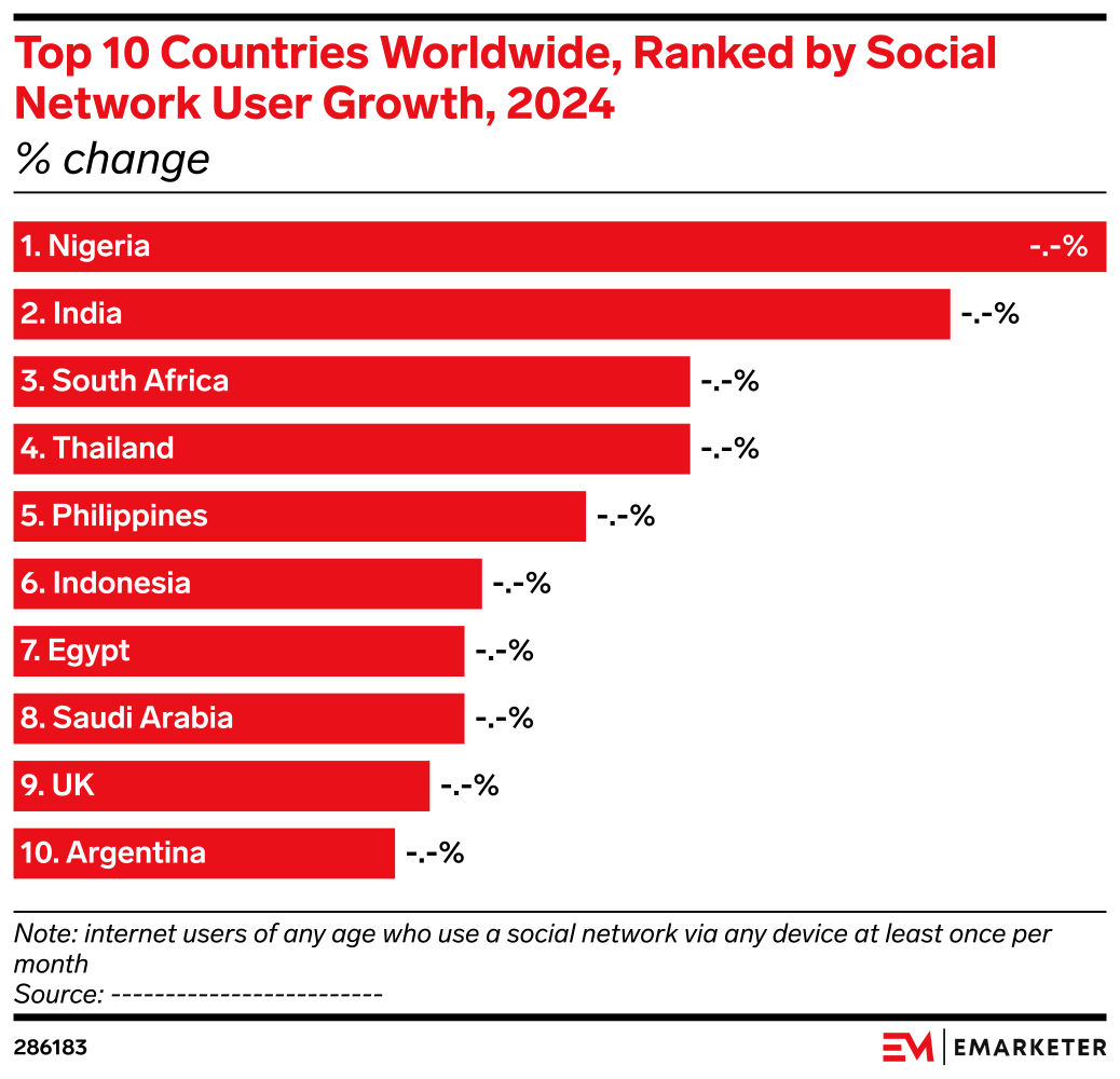 Top 10 Countries Worldwide, Ranked by Social Network User Growth, 2024 ...