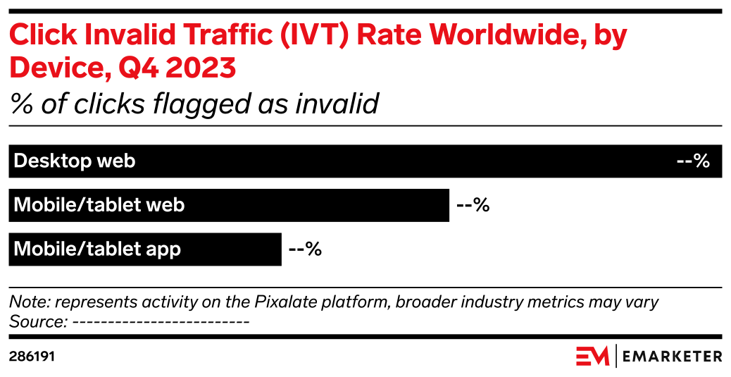 Click Invalid Traffic (IVT) Rate Worldwide, by Device, Q4 2023 (% of ...