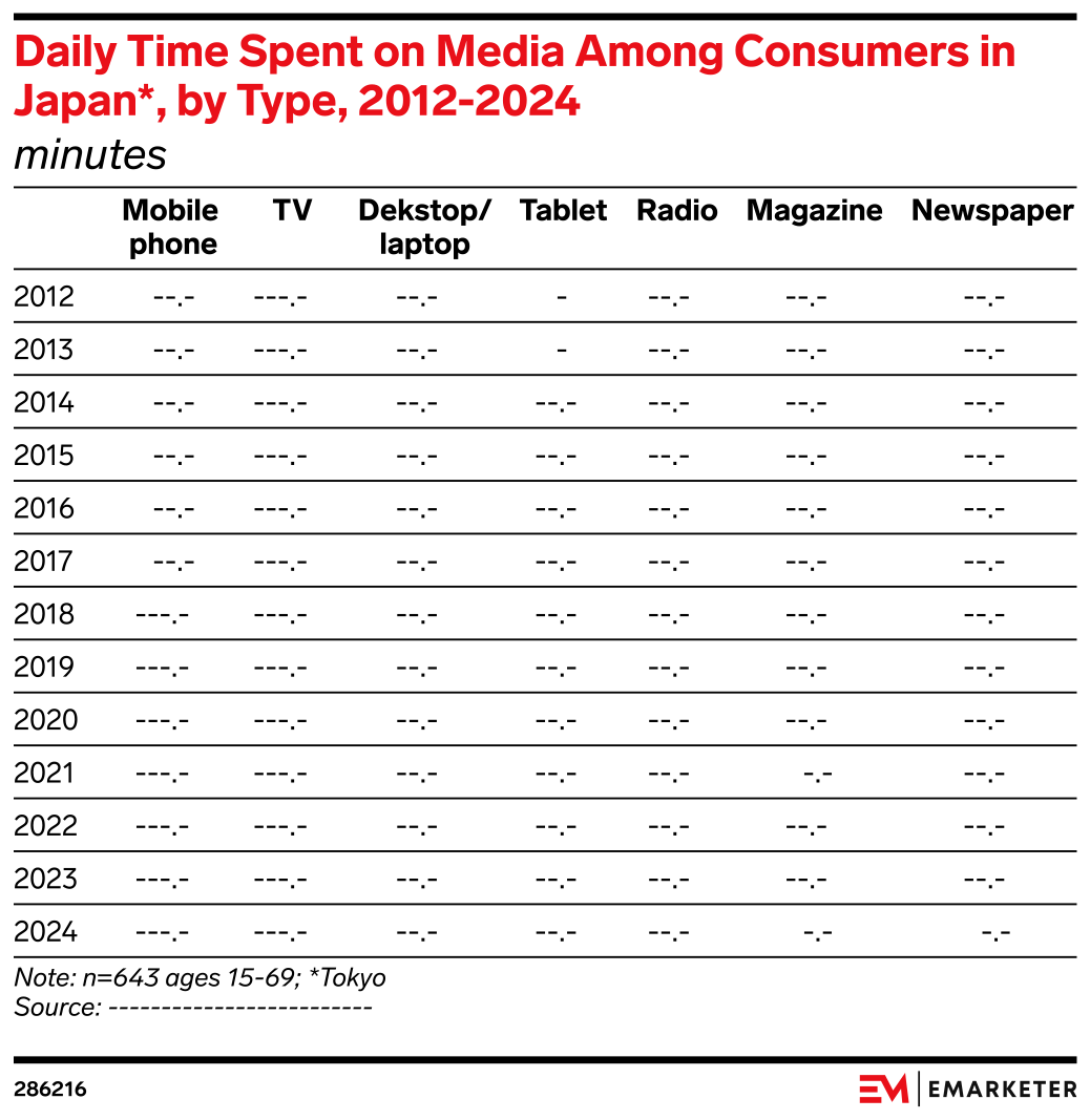 Daily Time Spent on Media Among Consumers in Japan*, by Type, 2012-2024 ...