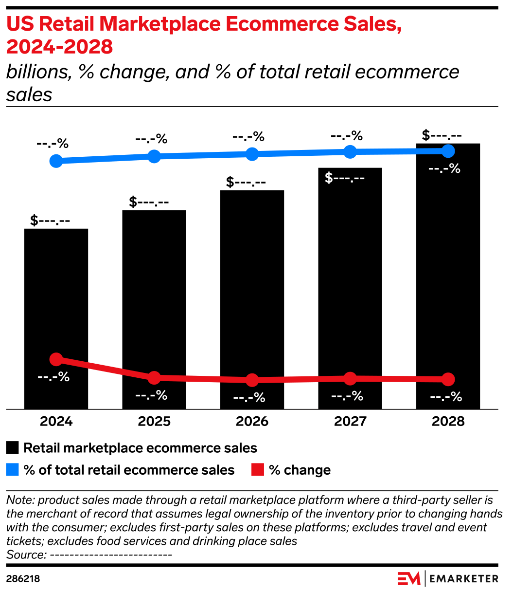 US Retail Marketplace Ecommerce Sales, 2024-2028 (billions, % change ...