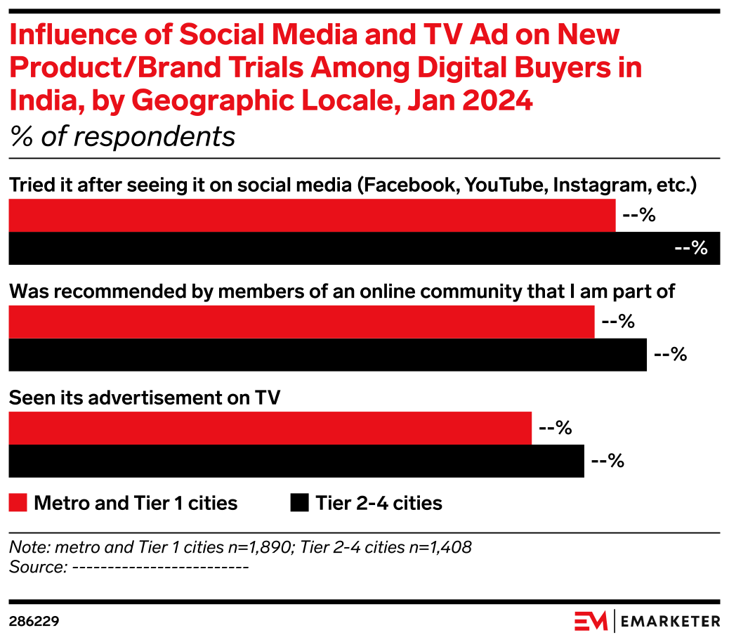 Influence of Social Media and TV Ad on New Product/Brand Trials Among ...