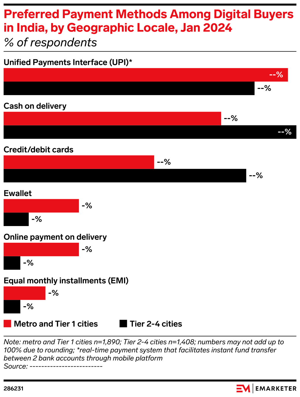 Preferred Payment Methods Among Digital Buyers in India, by Geographic ...