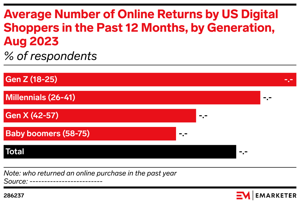 Average Number of Online Returns by US Digital Shoppers in the Past 12 ...