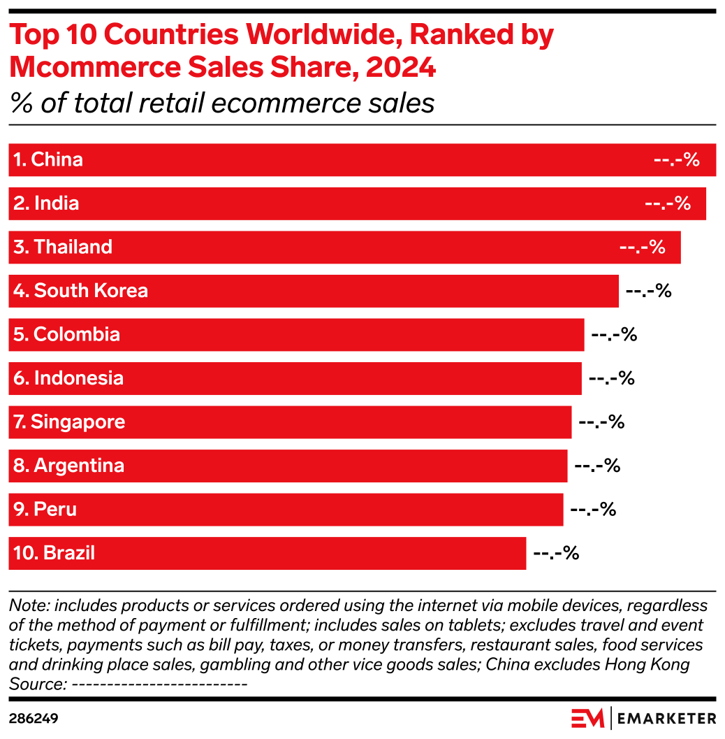 Top 10 Countries Worldwide, Ranked by Mcommerce Sales Share, 2024 (% of ...
