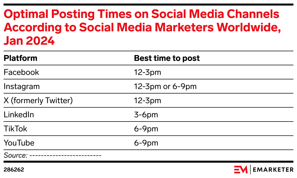 Optimal Posting Times on Social Media Channels According to Social ...