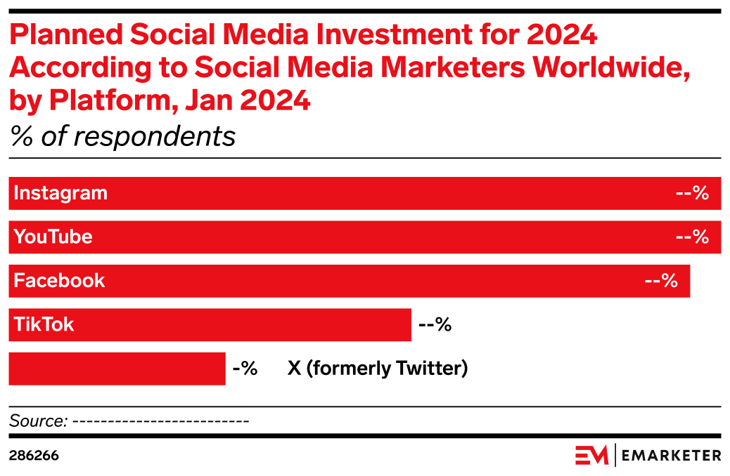 Planned Social Media Investment for 2024 According to Social Media ...