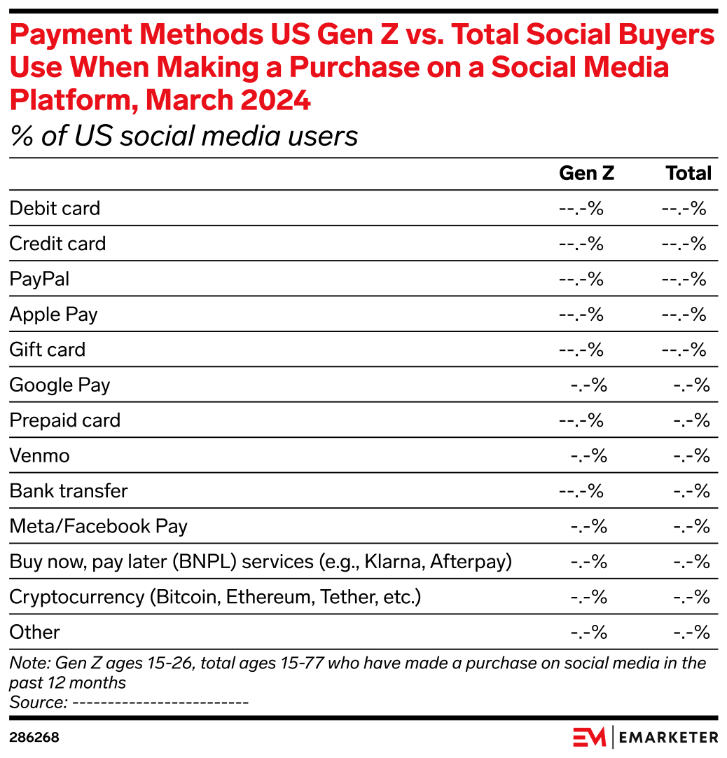 Payment Methods US Gen Z vs. Total Social Buyers Use When Making a ...