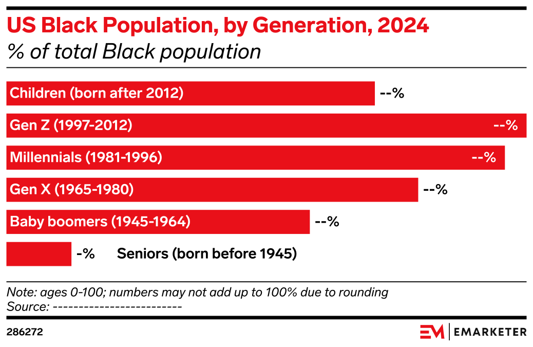 US Black Population, by Generation, 2024 (% of total Black population ...
