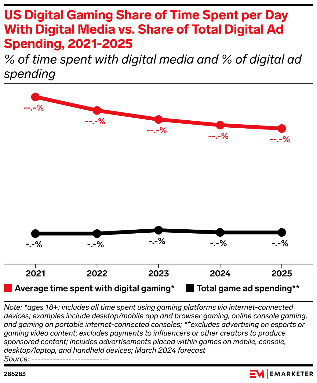 US Digital Gaming Share of Time Spent per Day With Digital Media vs ...