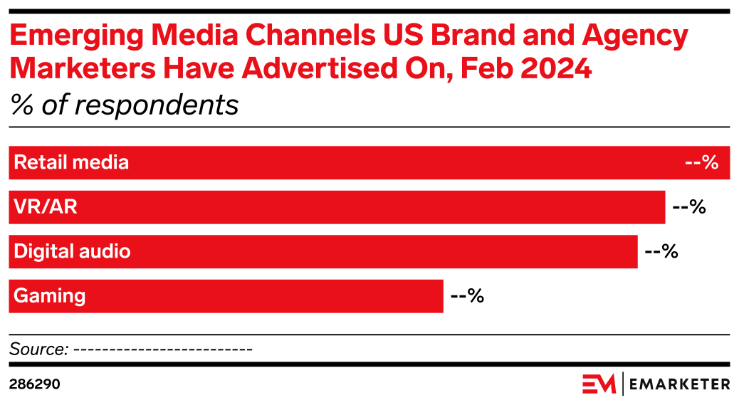 Emerging Media Channels US Brand and Agency Marketers Have Advertised ...